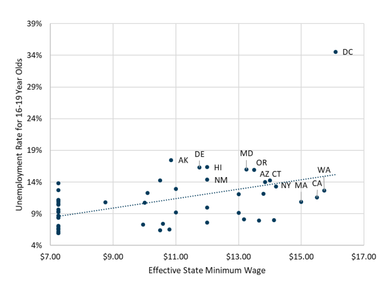 New Data: High-Wage States Top the List of State Teen Unemployment ...