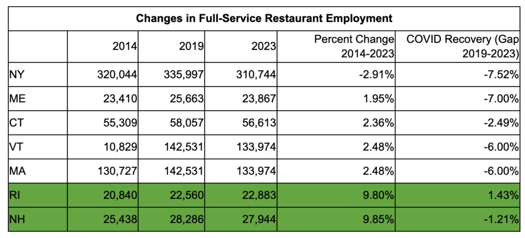 New England Data Suggests Rhode Island Should Maintain Its Current Tip ...